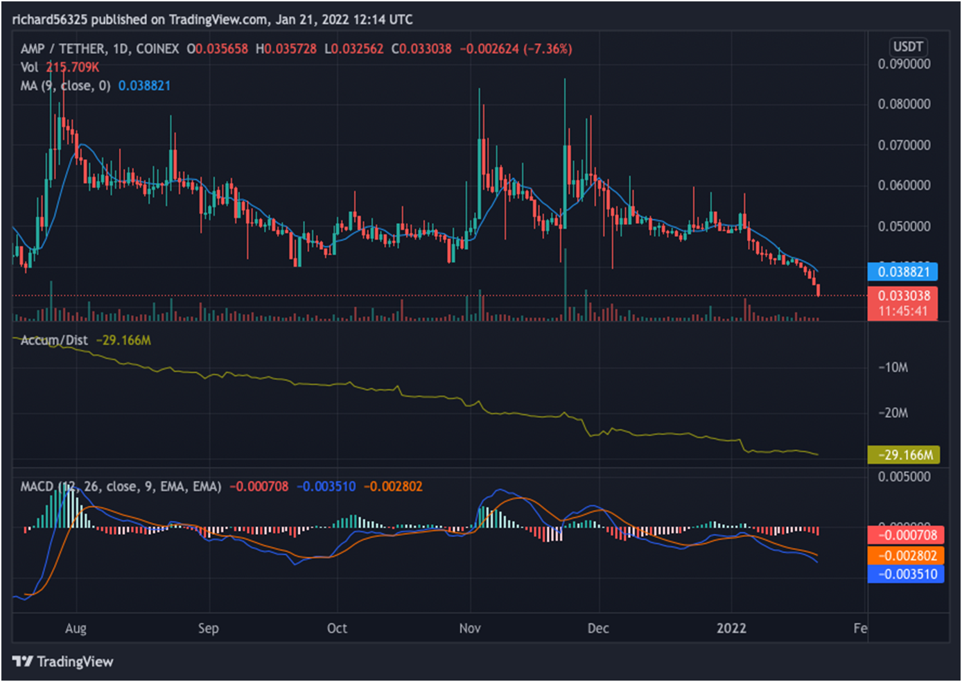 Amp Raider: DeFi news, updates and guides for real-world application on ...